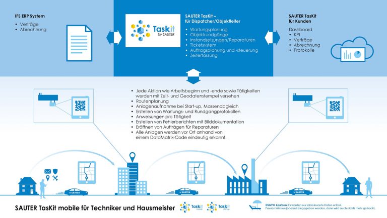 Digitalisierung im FM - Das Serviceportal TasKit | SAUTER